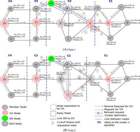 Election Of Cluster Head Ch Graph Download Scientific Diagram