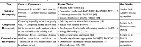 Figure 1 From Federated Learning In Heterogeneous Wireless Networks