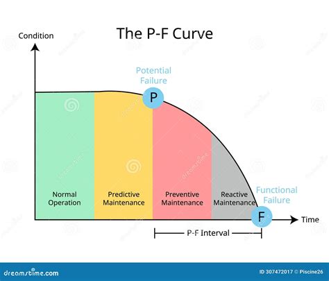 P F Curve For Preventive Maintenance Stock Vector Illustration Of Maintenance Normal 307472017