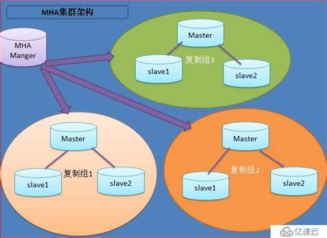 mysql 高可用集群架构 mha 建站服务器 亿速云