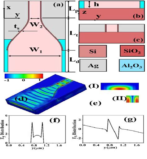 Figure 1 From Efficient Coupling From Dielectric To Hybrid Plasmonic Waveguide Using Curved
