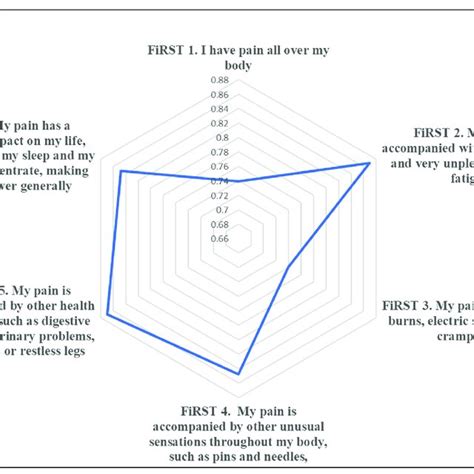 The Translation And Validation Process Of First Download Scientific Diagram