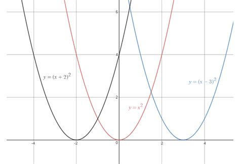 Part Non Linear Relationships Curve Sketching Free Worksheet