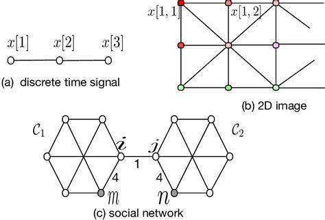 different types of datasets represented by graph signals defined over download scientific