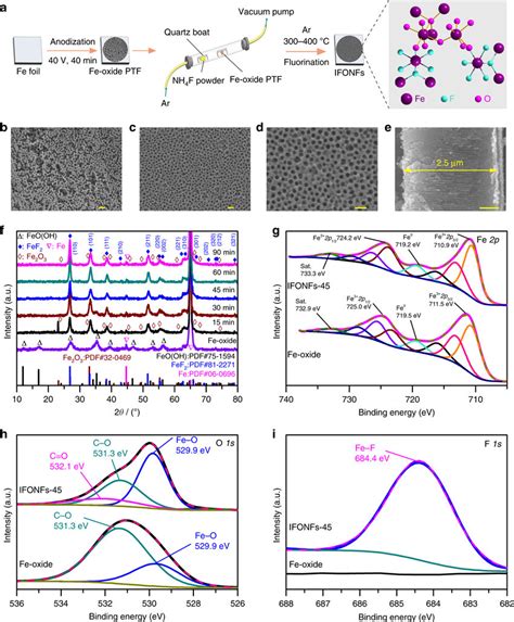 Ifonfs Fabricated From Commercial Fe Foil With Anodizationfluorination