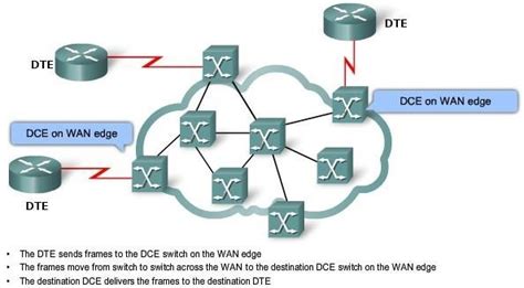 Frame Relay Bench Partner