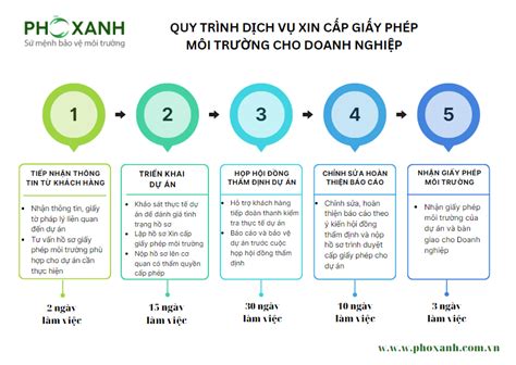LẬP HỒ SƠ XIN CẤP GIẤY PHÉP MÔI TRƯỜNG Môi Trường Phố Xanh