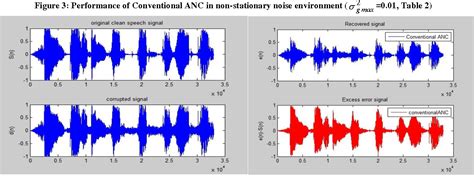 figure 1 from modified error data normalized step size algorithm applied to adaptive noise