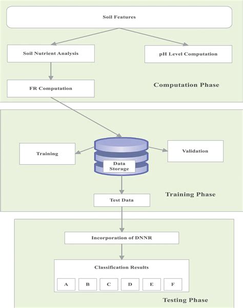 CSSE Free Full Text Improved Soil Quality Prediction Model Using Deep Learning For Smart