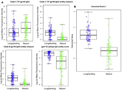 Envelope Binding And Avidity To Multiple Igg Subclasses Accurately Download Scientific Diagram