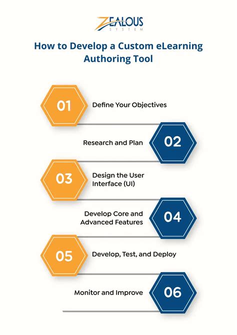 Elearning Authoring Tool Development The Complete Guide