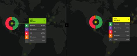 IOS Overtakes Android In The US For The First Time In Two Years IPhone In Canada