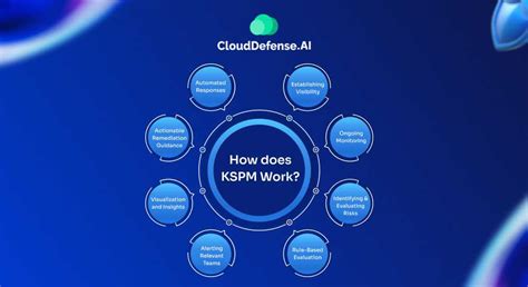 What Is Kspm Kubernetes Security Posture Management Explained