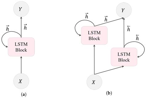 bioengineering free full text utilizing deep learning algorithms