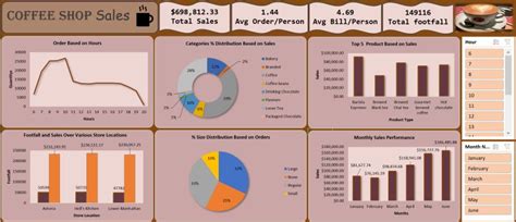 Safi Haidery On Linkedin Excel Dashboarddesign Powerquery Powerbi Dataanalytics Coffeeshop
