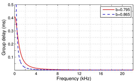 Group Delay Characteristics Of 1 St Order Iir All Pass Filters