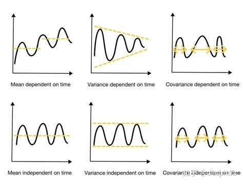 时间序列的平稳性 知乎