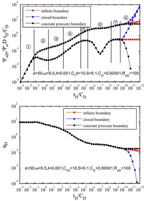 Type Curve For Hydraulic Fractured Vertical Wells With Finite Download Scientific Diagram