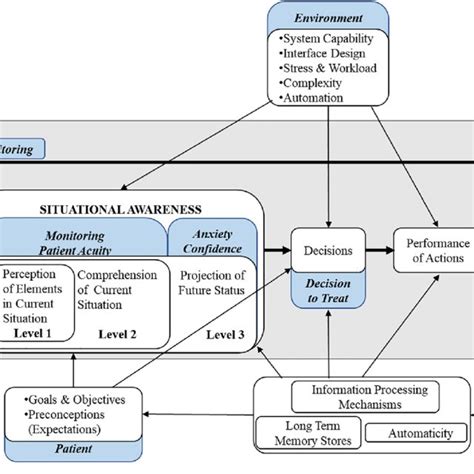Themes That Correlate With Endsleys Situational Awareness Framework Download Scientific