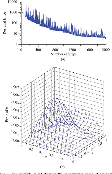 Figure 1 From A Manifold Based Exponentially Convergent Algorithm For Solving Non Linear Partial