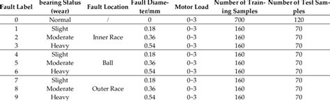 cwru experimental data classification download scientific diagram