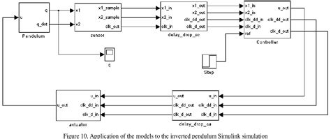 Figure 10 From Design Issues And Simulation Models Of Wireless Networked Control Systems