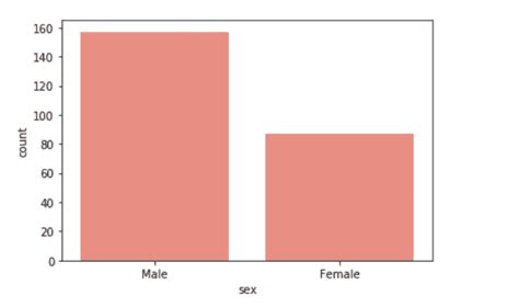 Python 中使用海鸟的计数图 布客GeeksForGeeks 人工智能中文教程