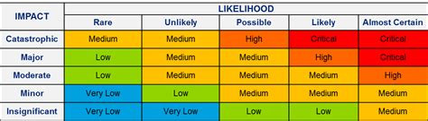 Service Levels And Incident Severity Classification Nxab