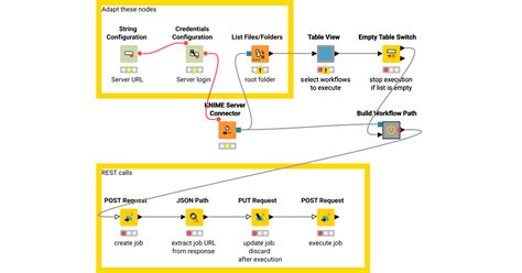 Create And Configure Job Via Rest Knime Community Hub