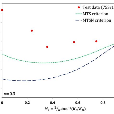 Mixed Mode Fracture Test Performed On Precracked Disk Specimen Download Scientific Diagram