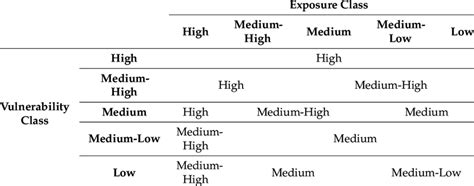 Evaluation Of The Structural Foundational Warning Class In Case Of High