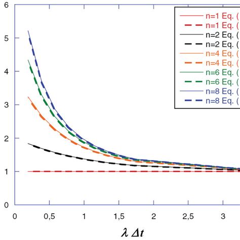 Values Of Fn As A Function Of λΔt For N 1 2 4 6 And 8