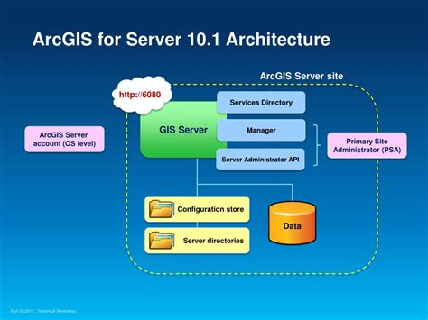 PPT ArcGIS Server For Administrators PowerPoint Presentation Free Download ID
