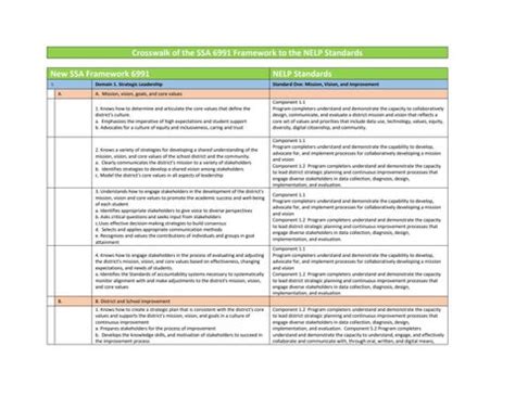 Crosswalk Of The SSA 6991 Framework To The NELP Standards By Michele
