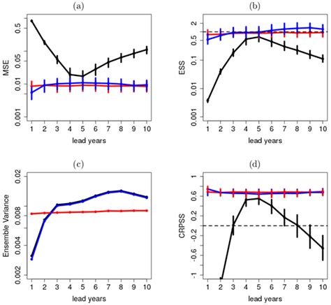 Gmd Peer Review Recalibrating Decadal Climate Predictions What Is An Adequate Model For