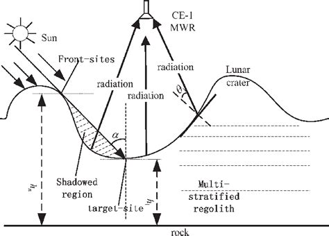 Microwave Radiation Transfer Model For Lunar Crater Surface Download Scientific Diagram