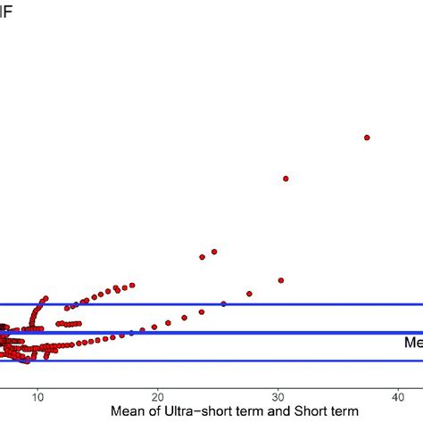 Agreement Rate Of Heart Rate Variability Parameters Between Download Scientific Diagram