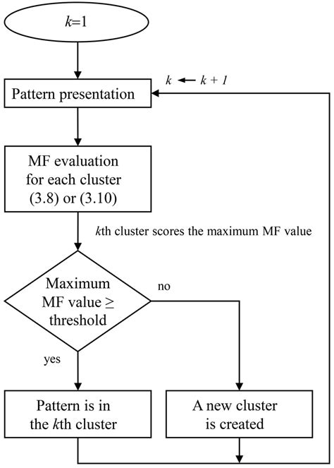 2 Flow Chart Representing The Main Tasks Carried Out By The Minmax