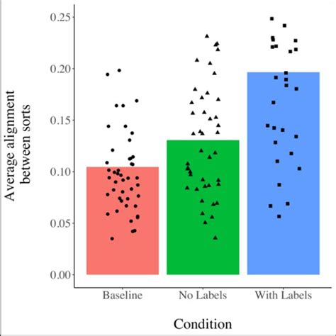 average of alignment by condition points represent the average of each