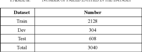 Table Ii From Equipment Fault Entity Recognition Based On Scan