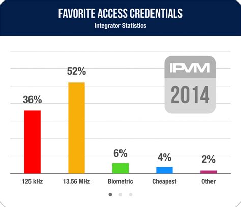 Favorite Access Control Credentials 2018