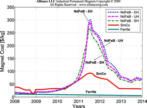 2 Permanent Magnets Price Trend During The Past Decade Download