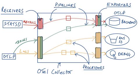Out Of Control 3 Ways To Tame Your Telemetry Using The Otel Collector