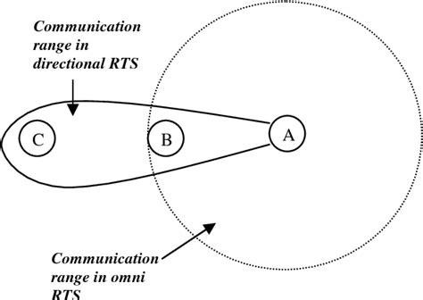Figure 1 From A Mac Protocol For Full Exploitation Of Directional