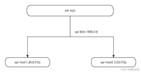 项目 后端技术栈转型方案