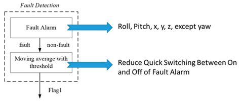 Adaptive Observer Based Fault Detection And Fault Tolerant Control Of Quadrotors Under Rotor