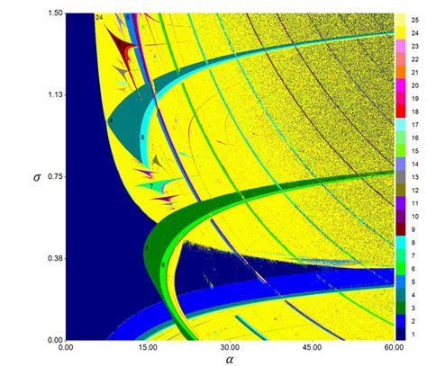 Two Dimensional Bifurcation Diagram That Captures The Behavior Of A Download Scientific Diagram