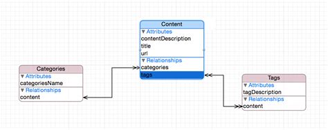 Objective C Coredata Add Add Values To One To Many Releationship Stack Overflow