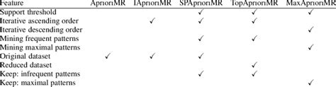 Features Of The Three Proposed Algorithms For Mining Patterns By Using