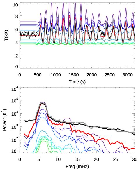 Comparison Between Temperature Oscillations In Geometrical Scale